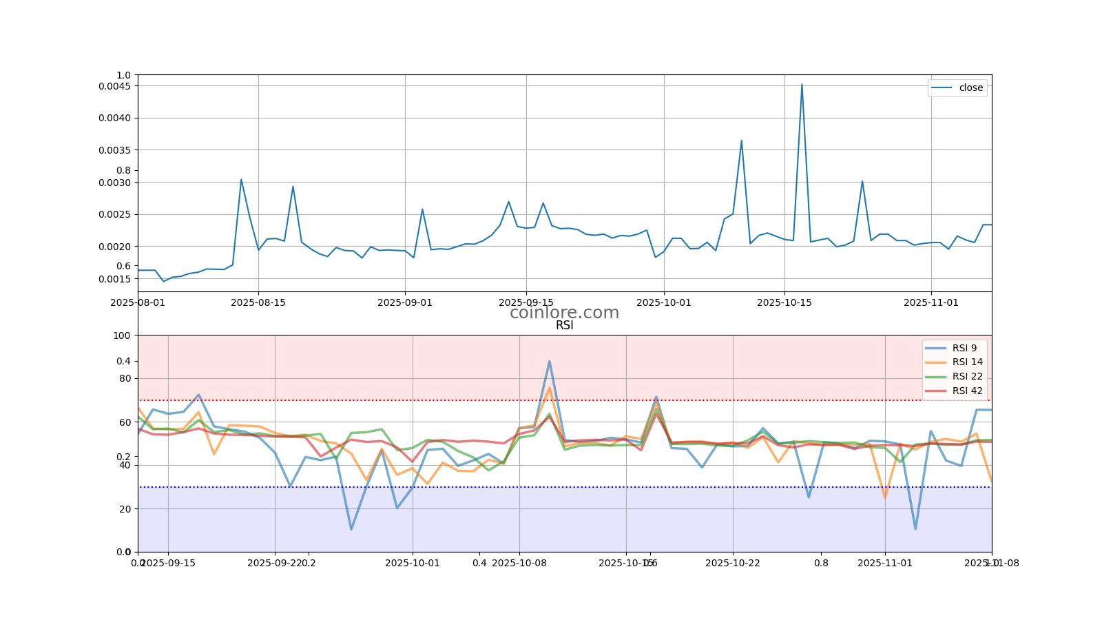 Uro RSI indicator
