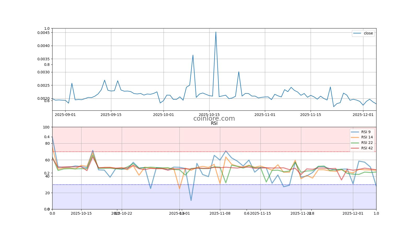 Uro RSI indicator