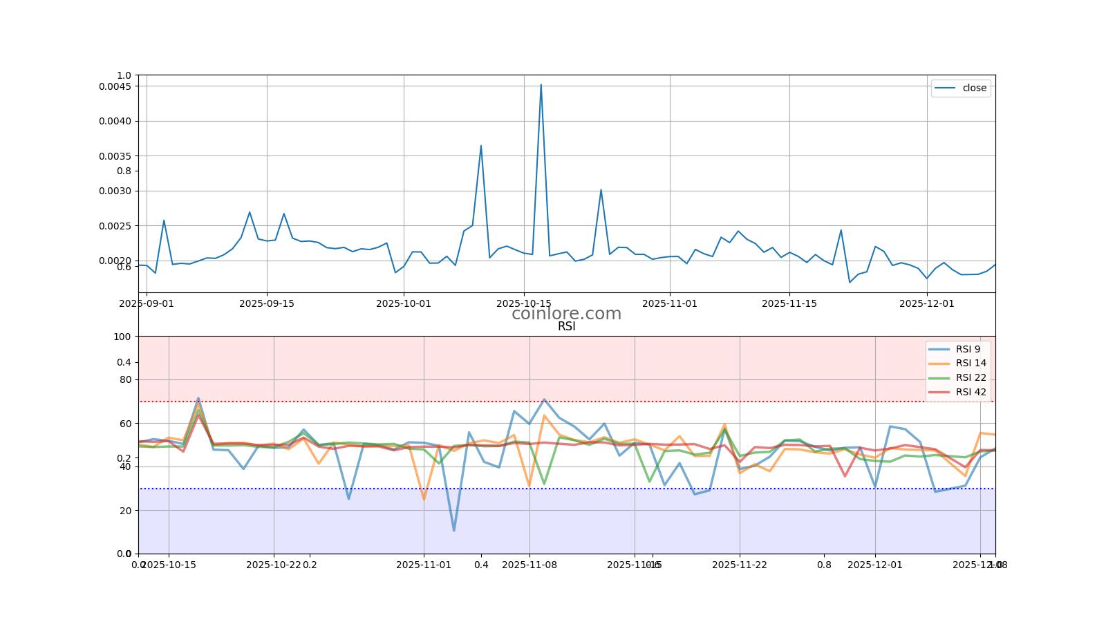Uro RSI indicator