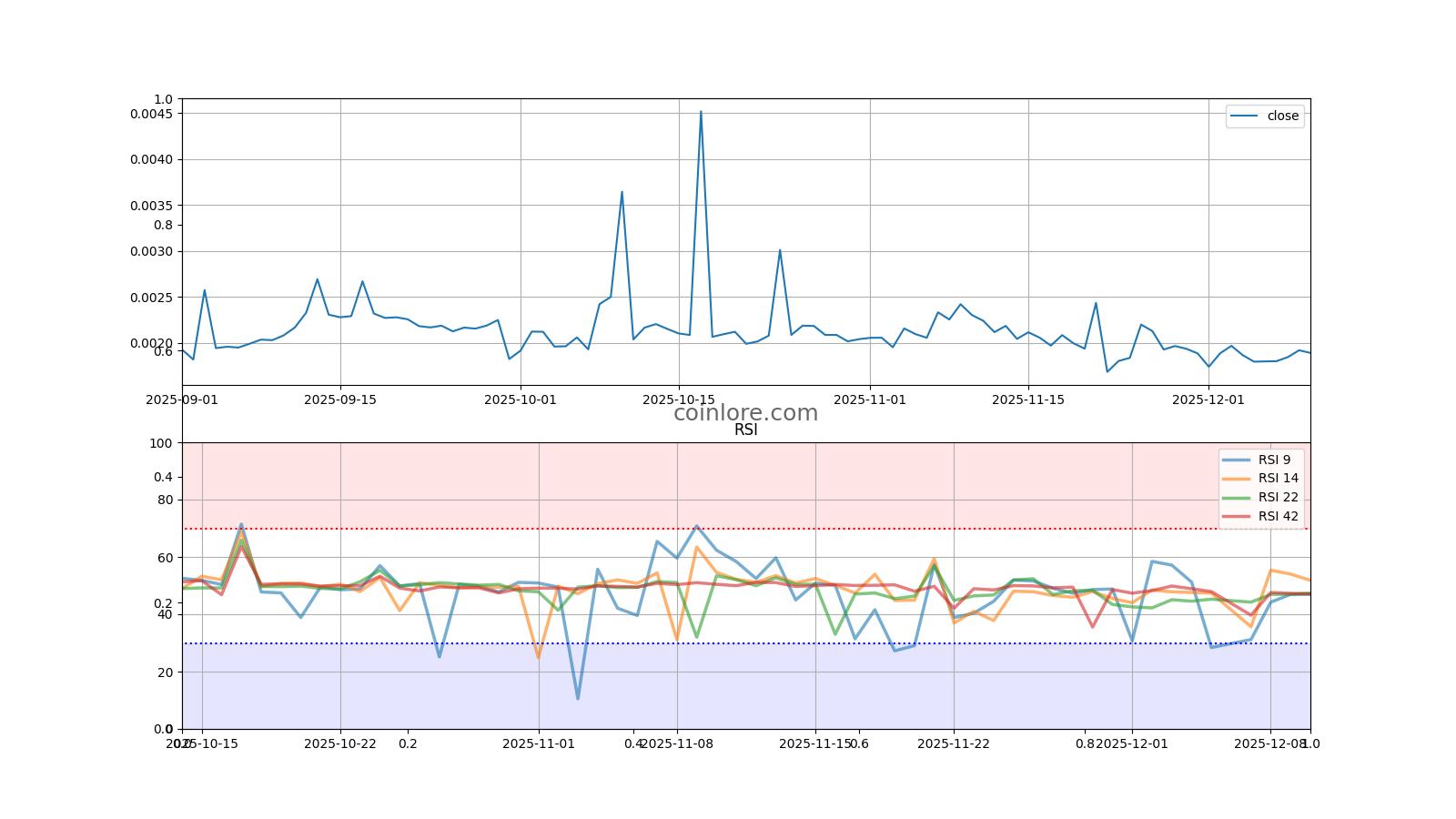 Uro RSI indicator