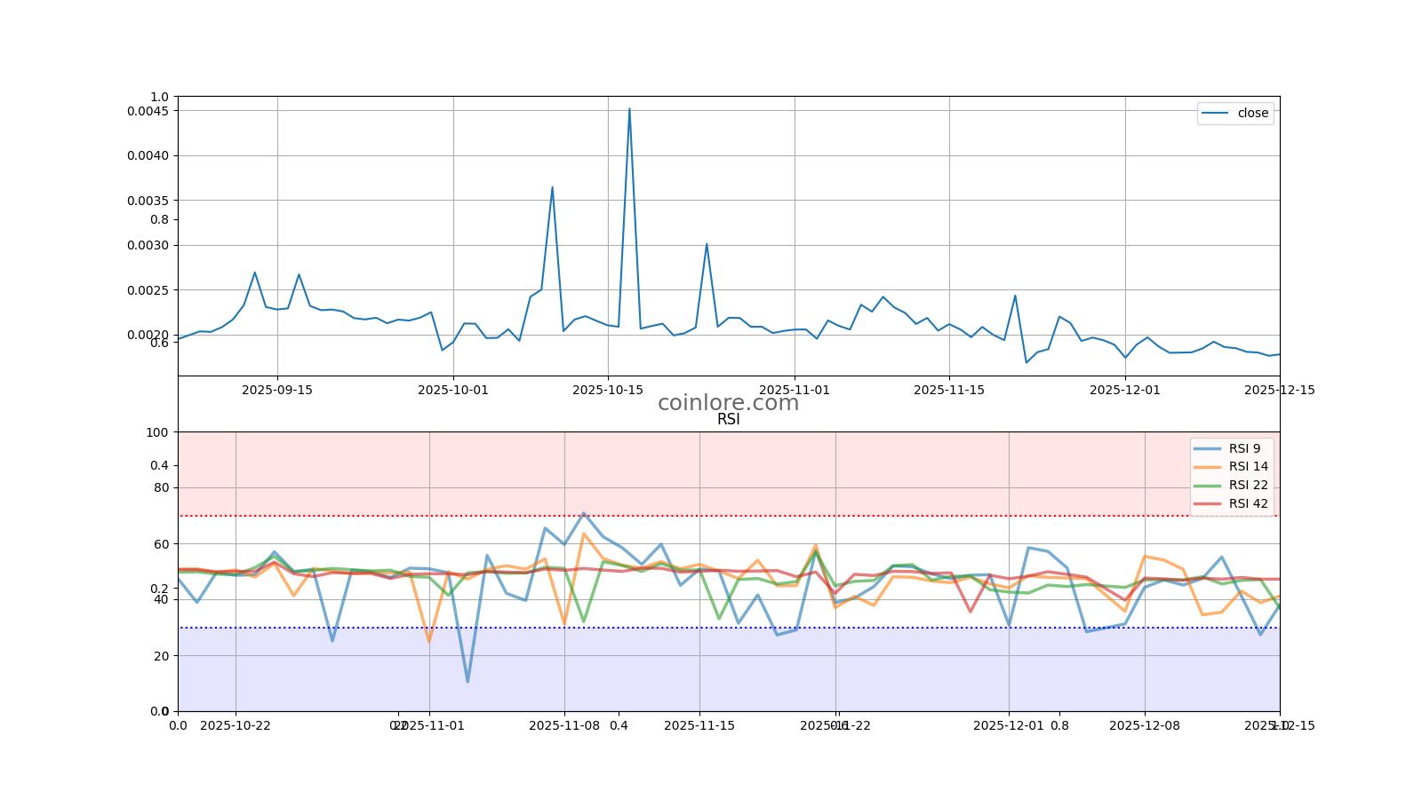Uro RSI indicator