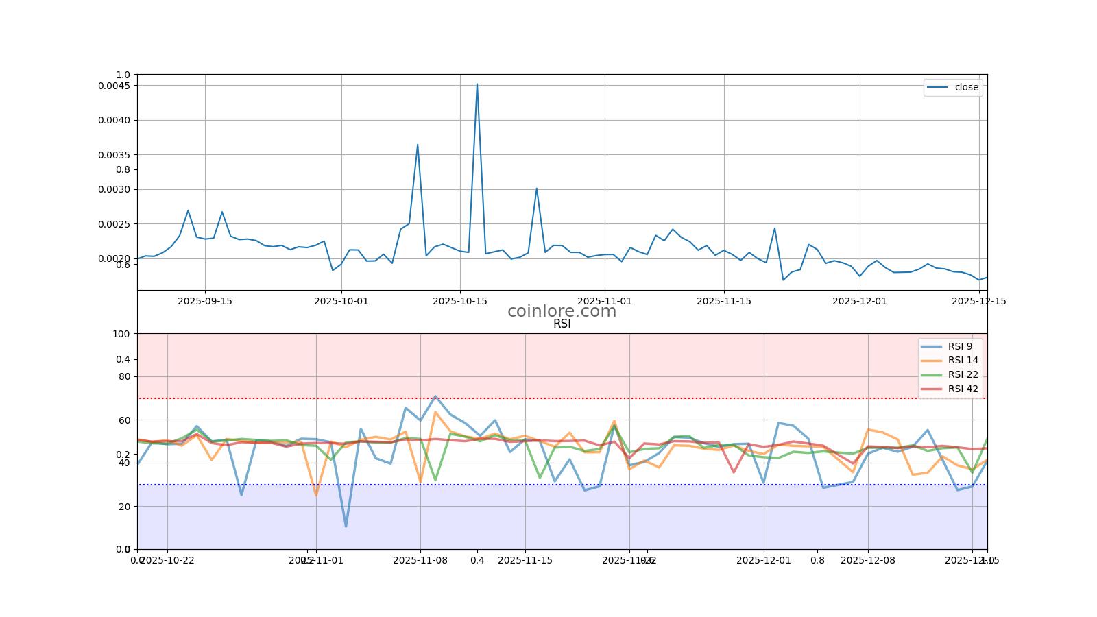 Uro RSI indicator
