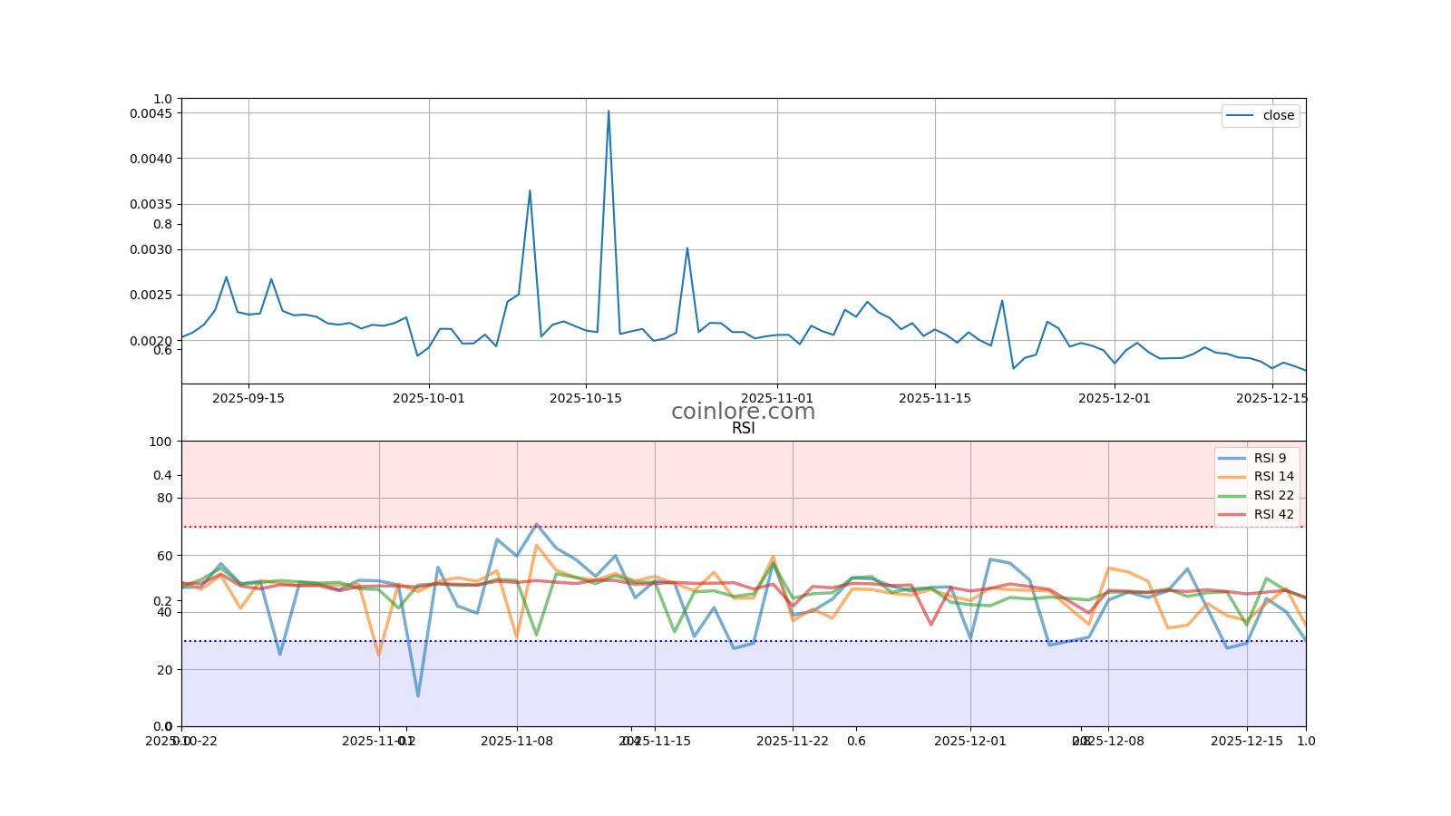 Uro RSI indicator