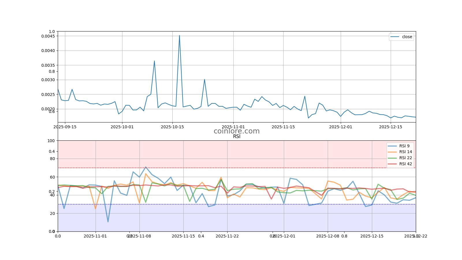 Uro RSI indicator