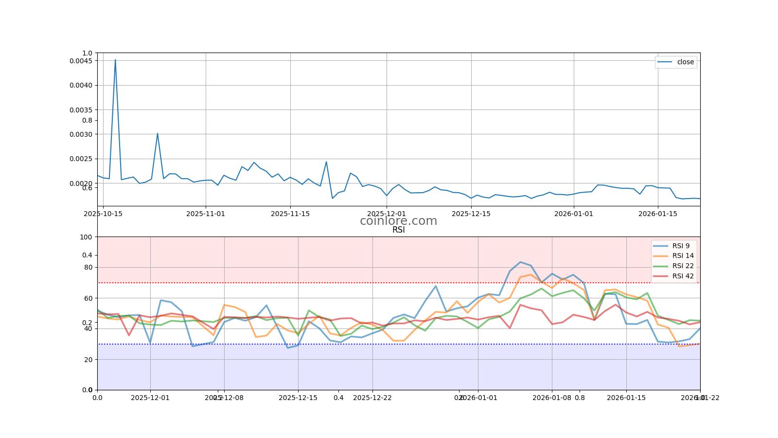 Uro RSI indicator