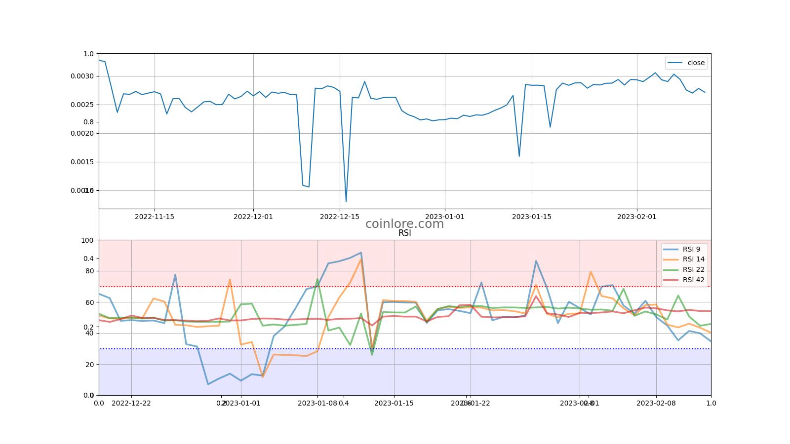 Uro RSI indicator