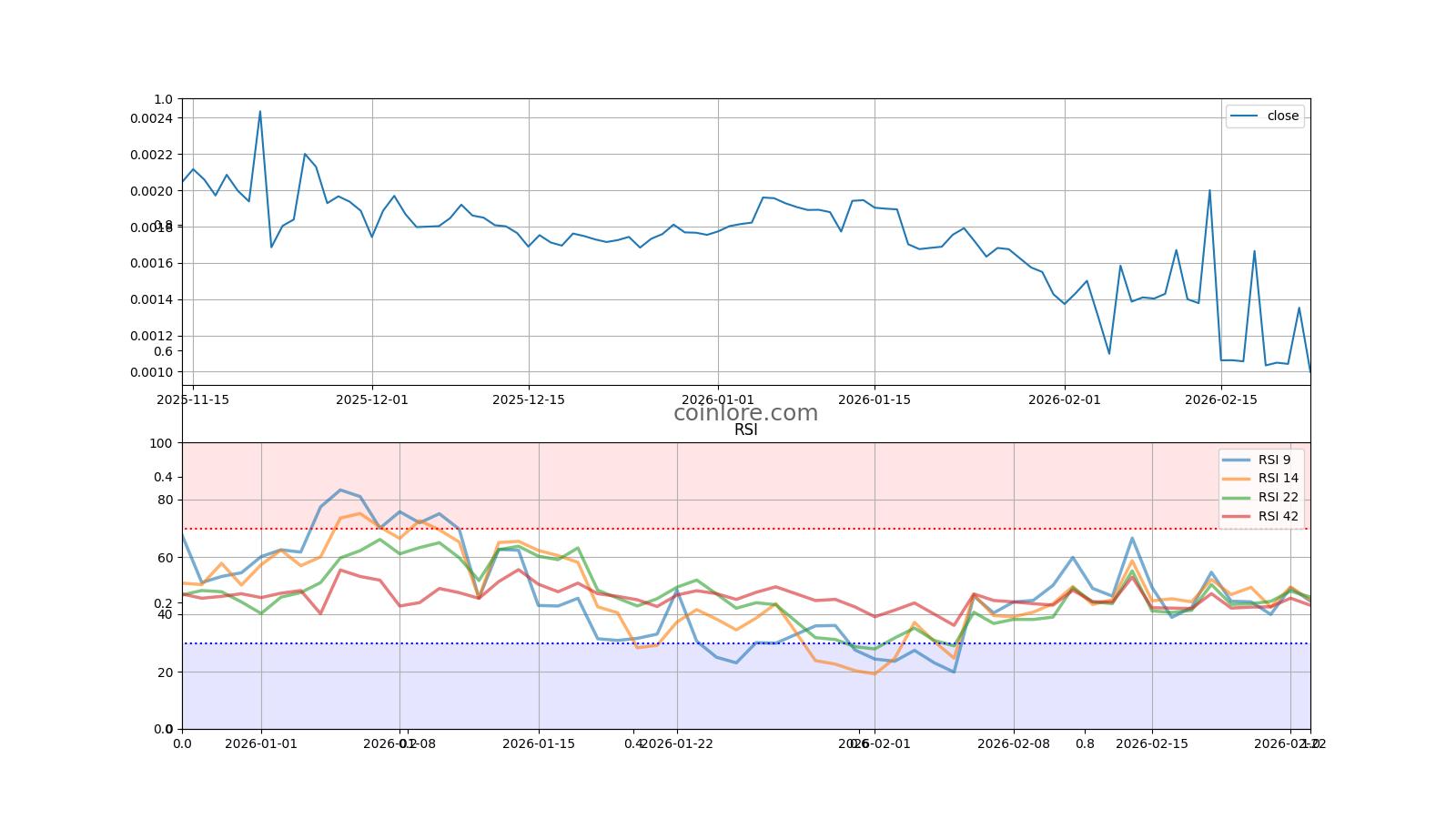 Uro RSI indicator