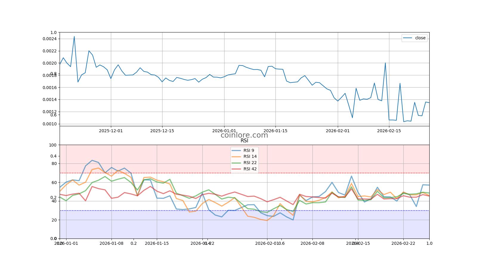 Uro RSI indicator