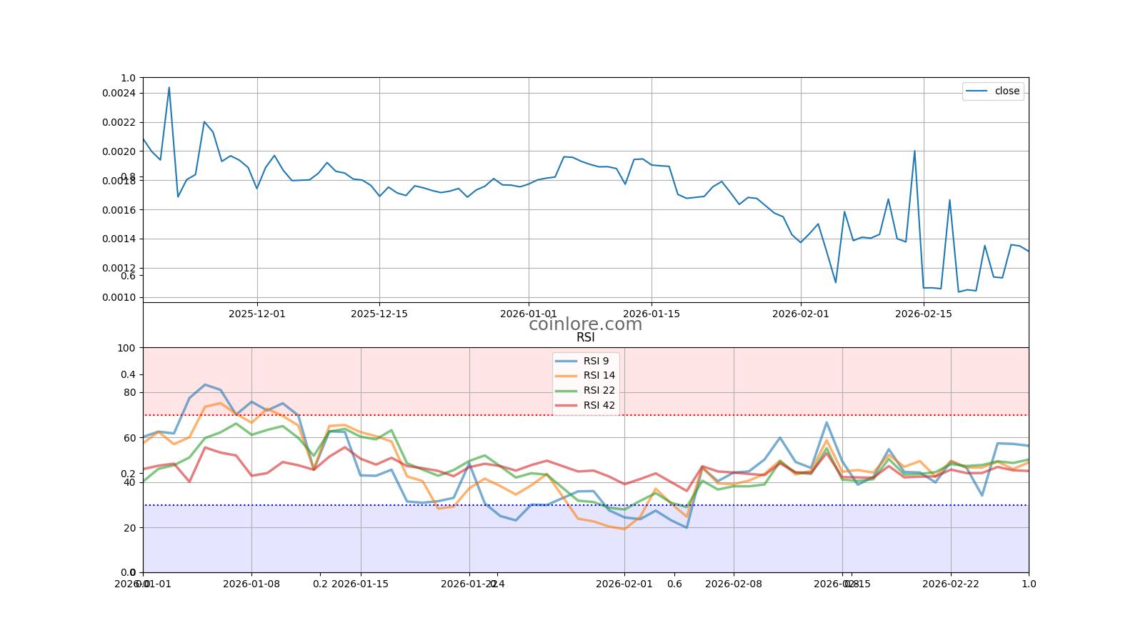 Uro RSI indicator