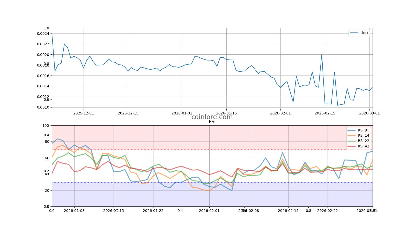 Uro RSI indicator