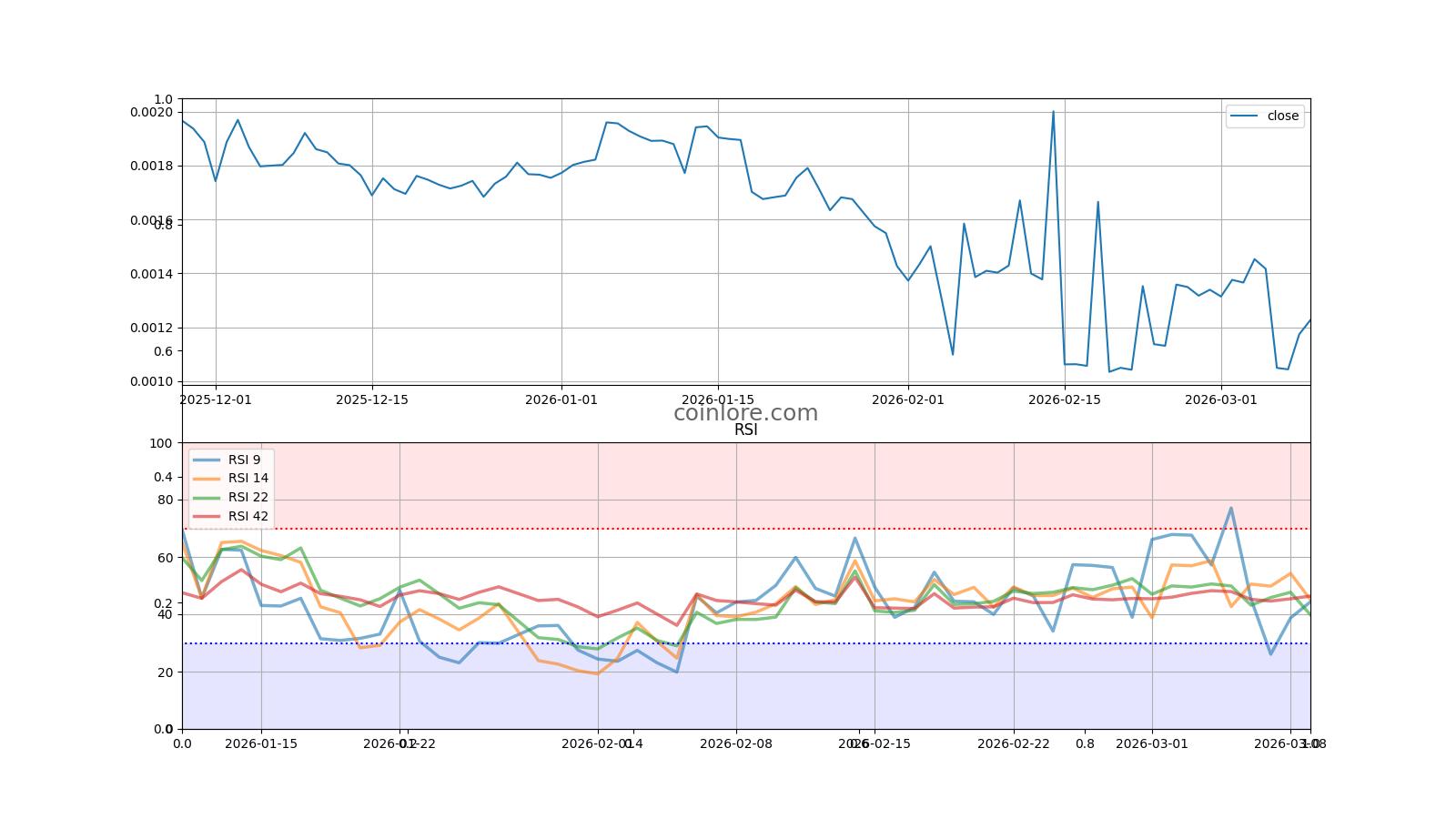 Uro RSI indicator