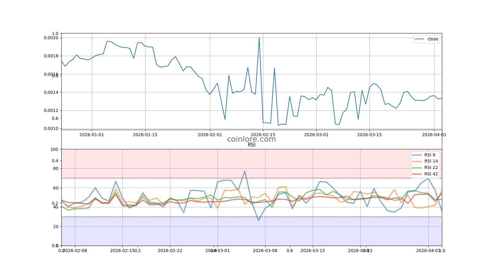 Uro RSI indicator