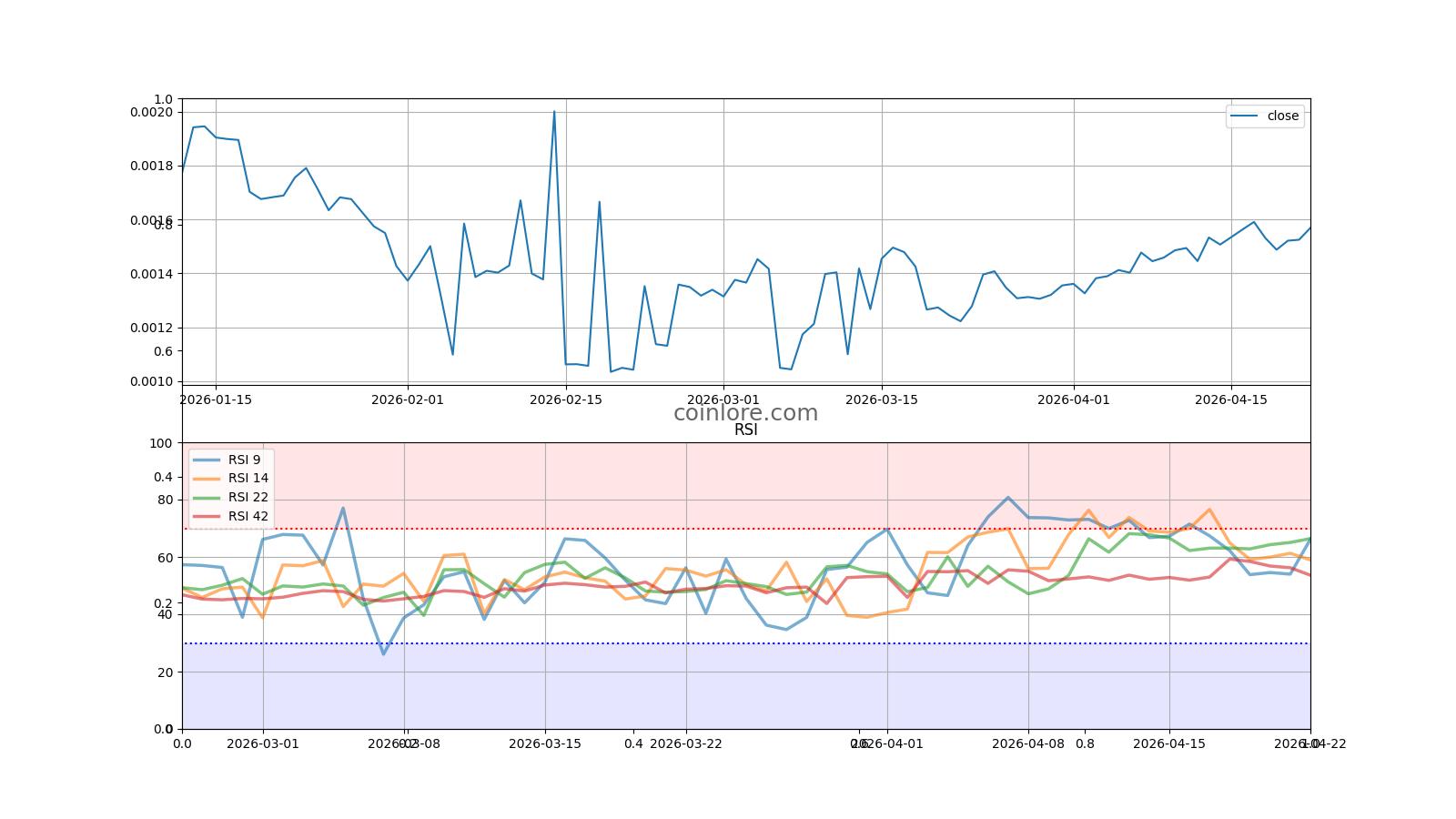 Uro RSI indicator