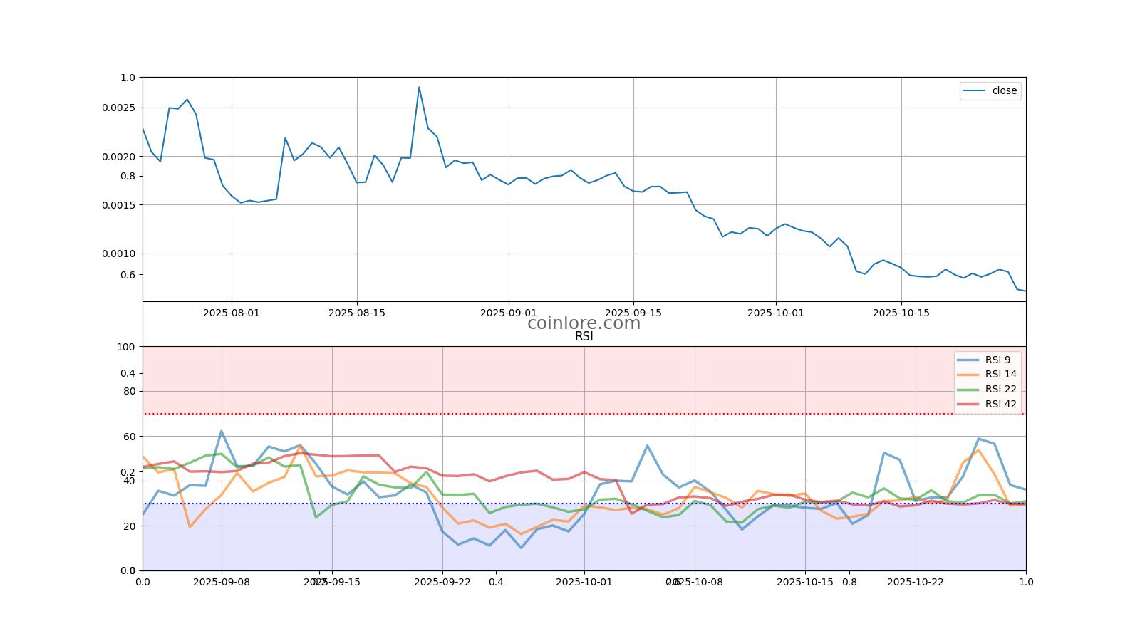 Urolithin A RSI indicator