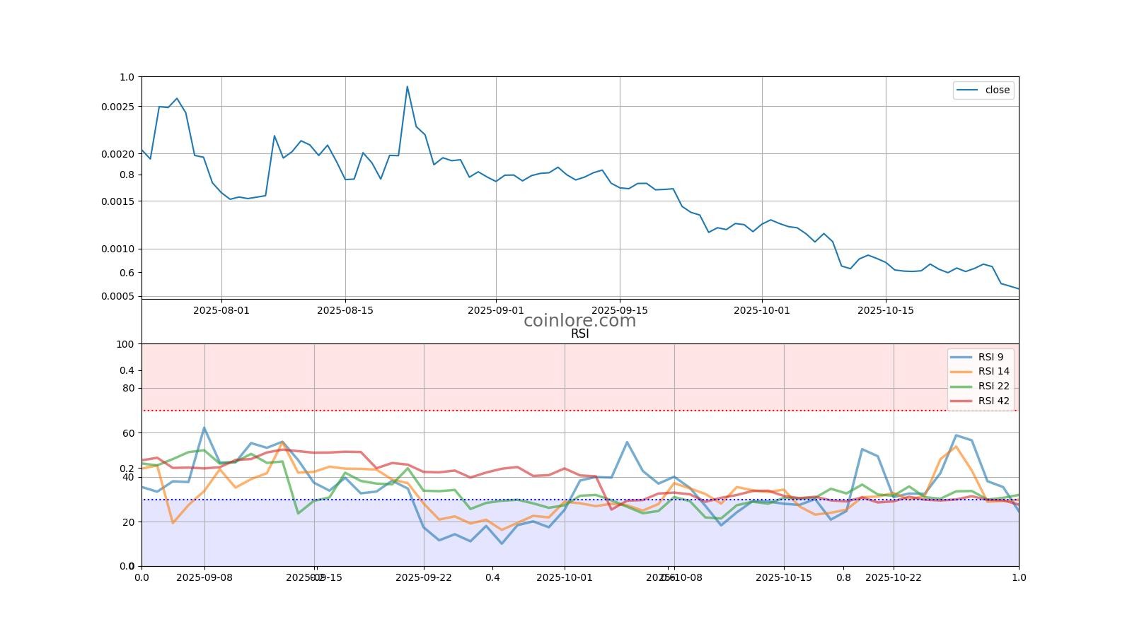 Urolithin A RSI indicator