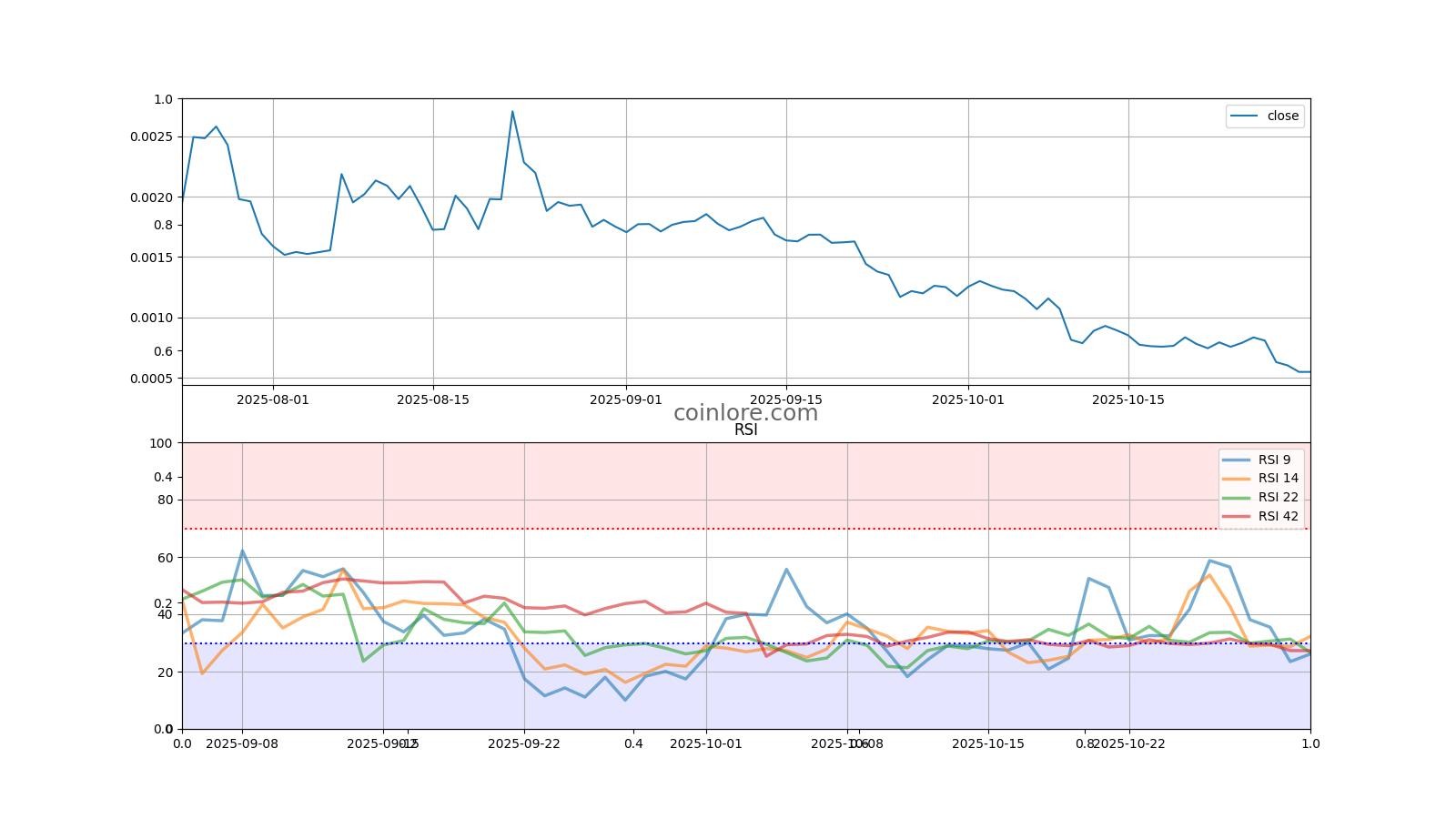 Urolithin A RSI indicator