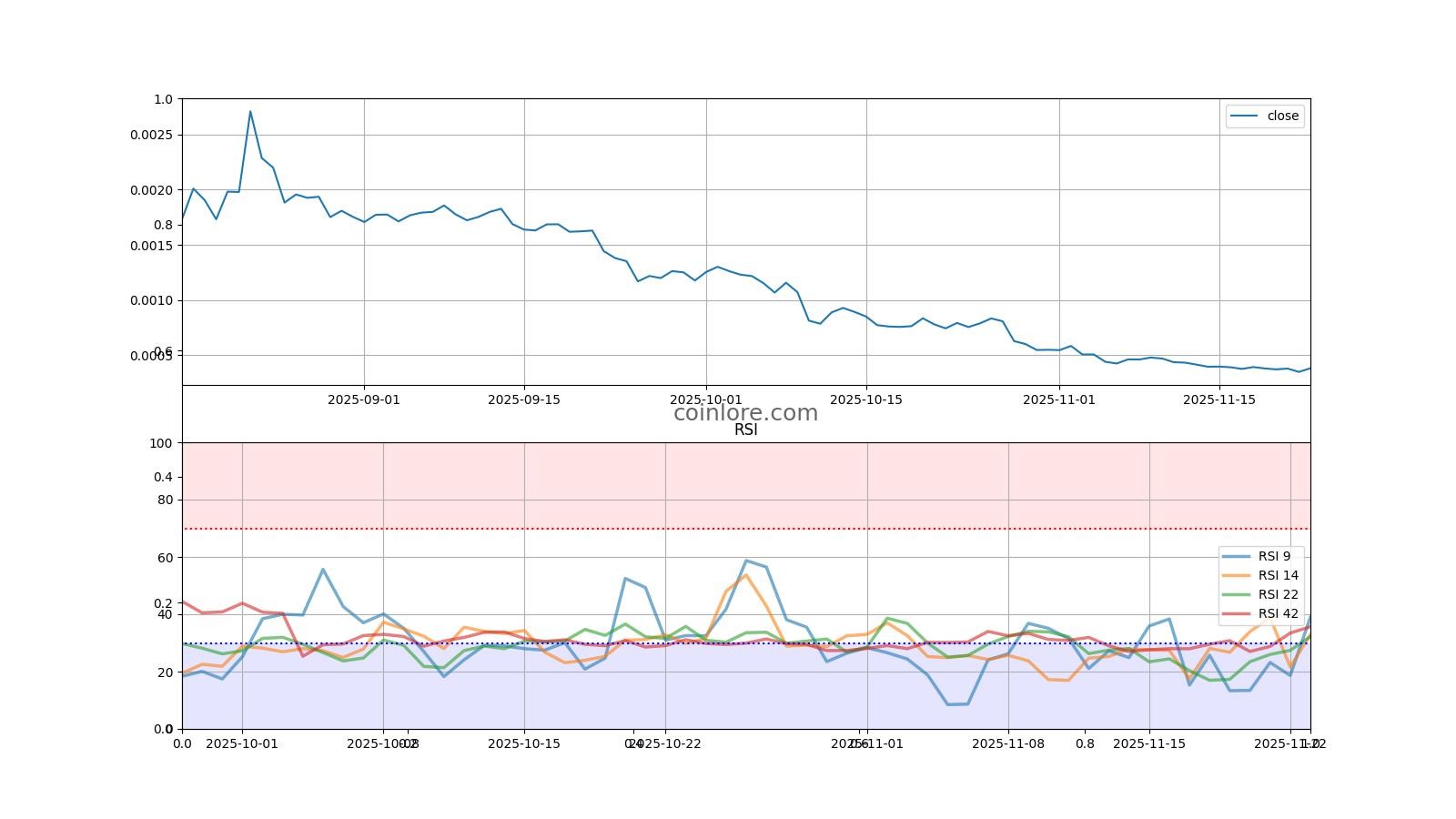 Urolithin A RSI indicator