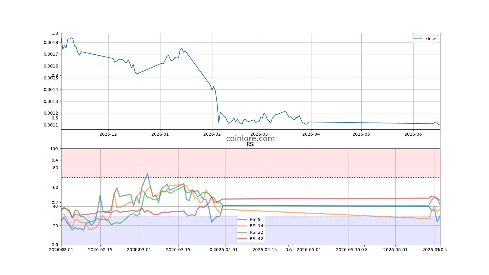 Urubit RSI indicator