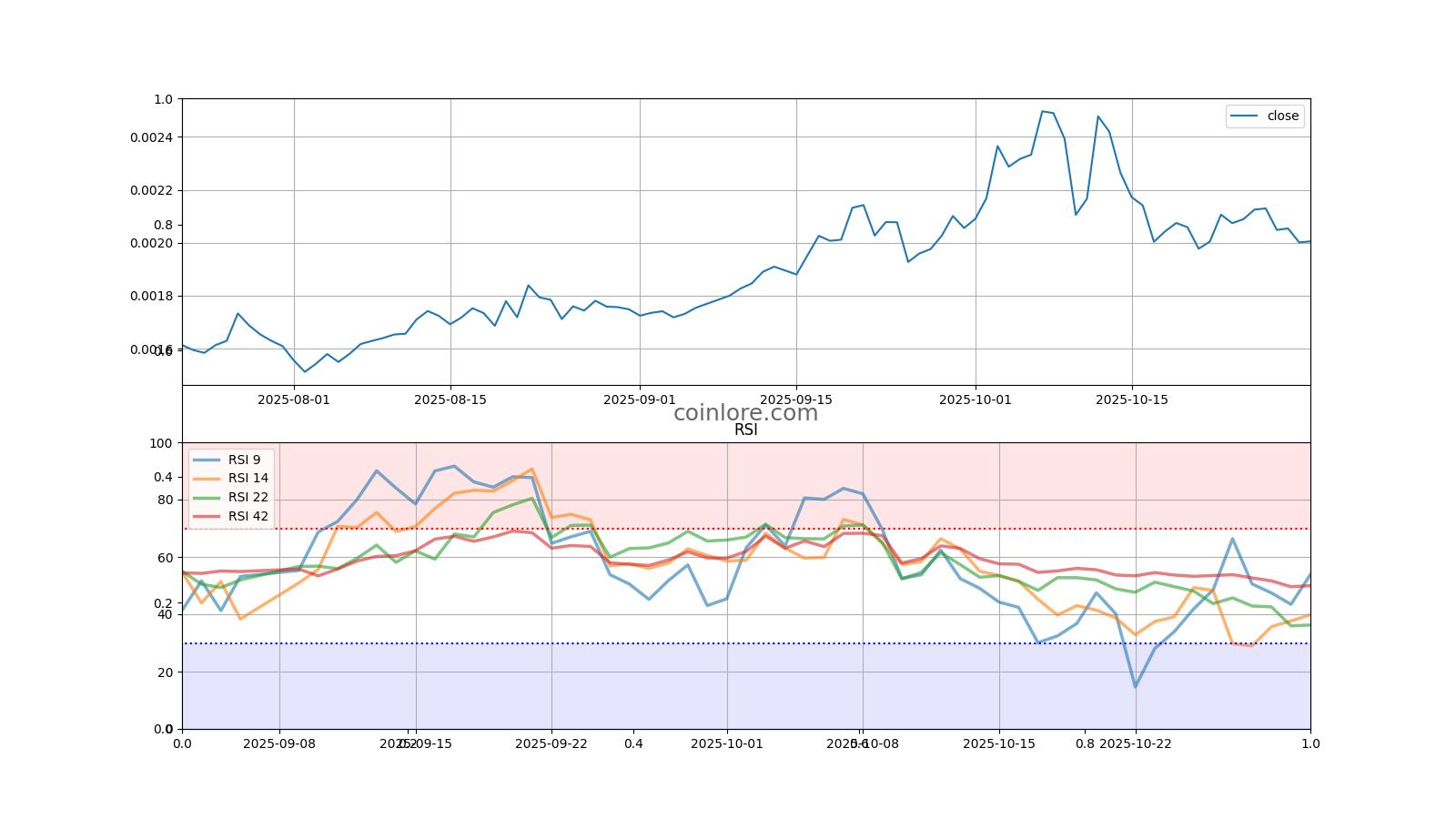Urubit RSI indicator