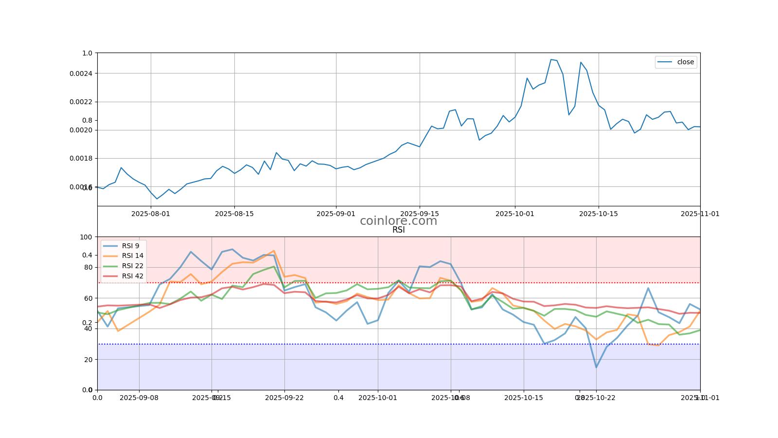 Urubit RSI indicator