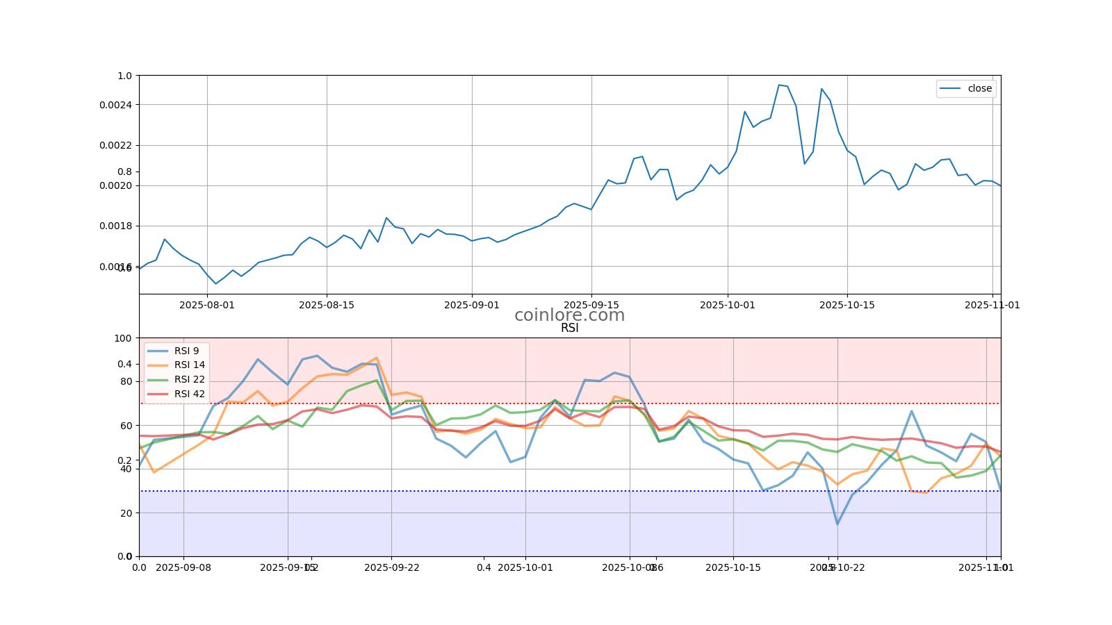 Urubit RSI indicator