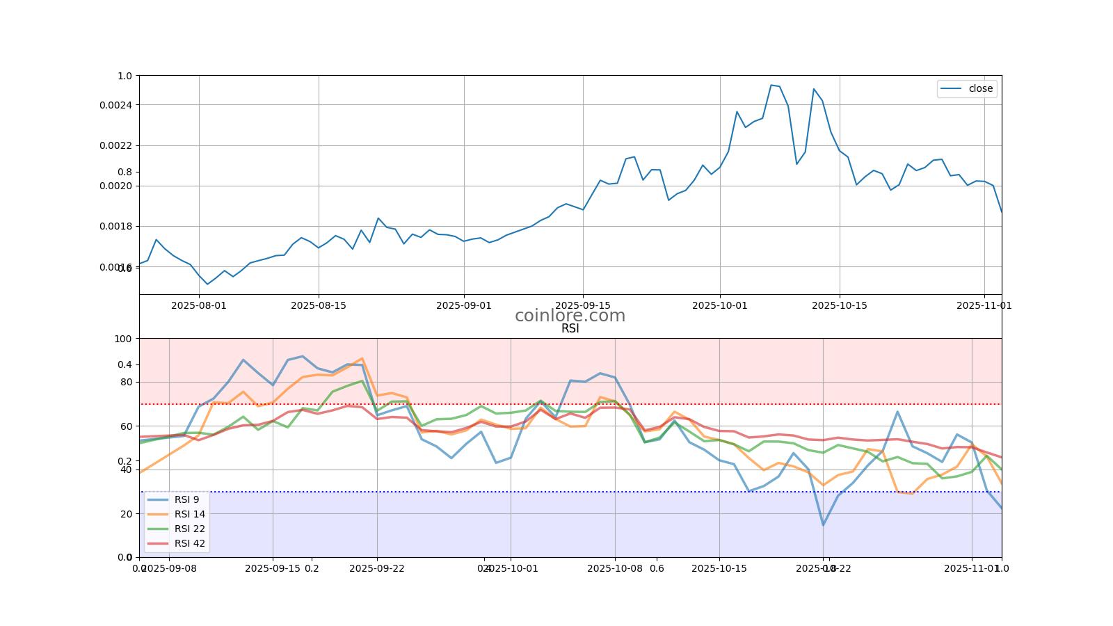 Urubit RSI indicator