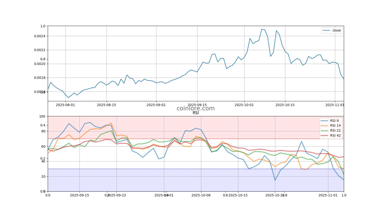 Urubit RSI indicator