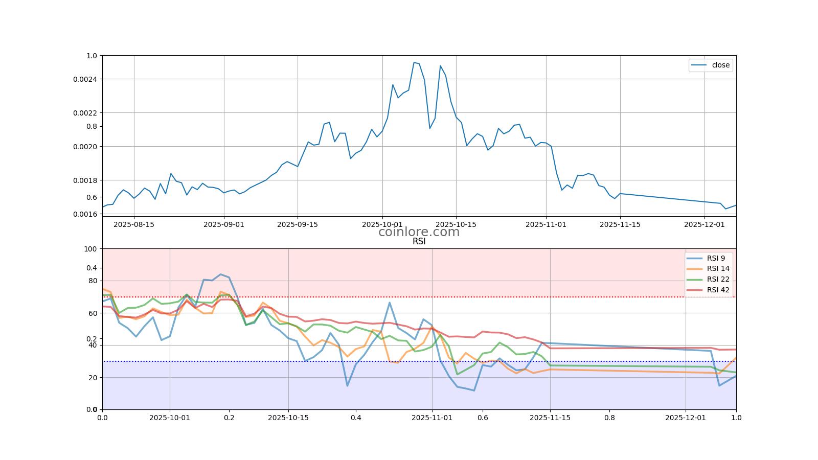 Urubit RSI indicator