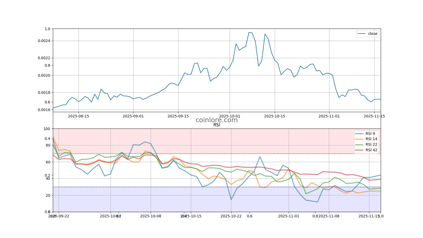Urubit RSI indicator