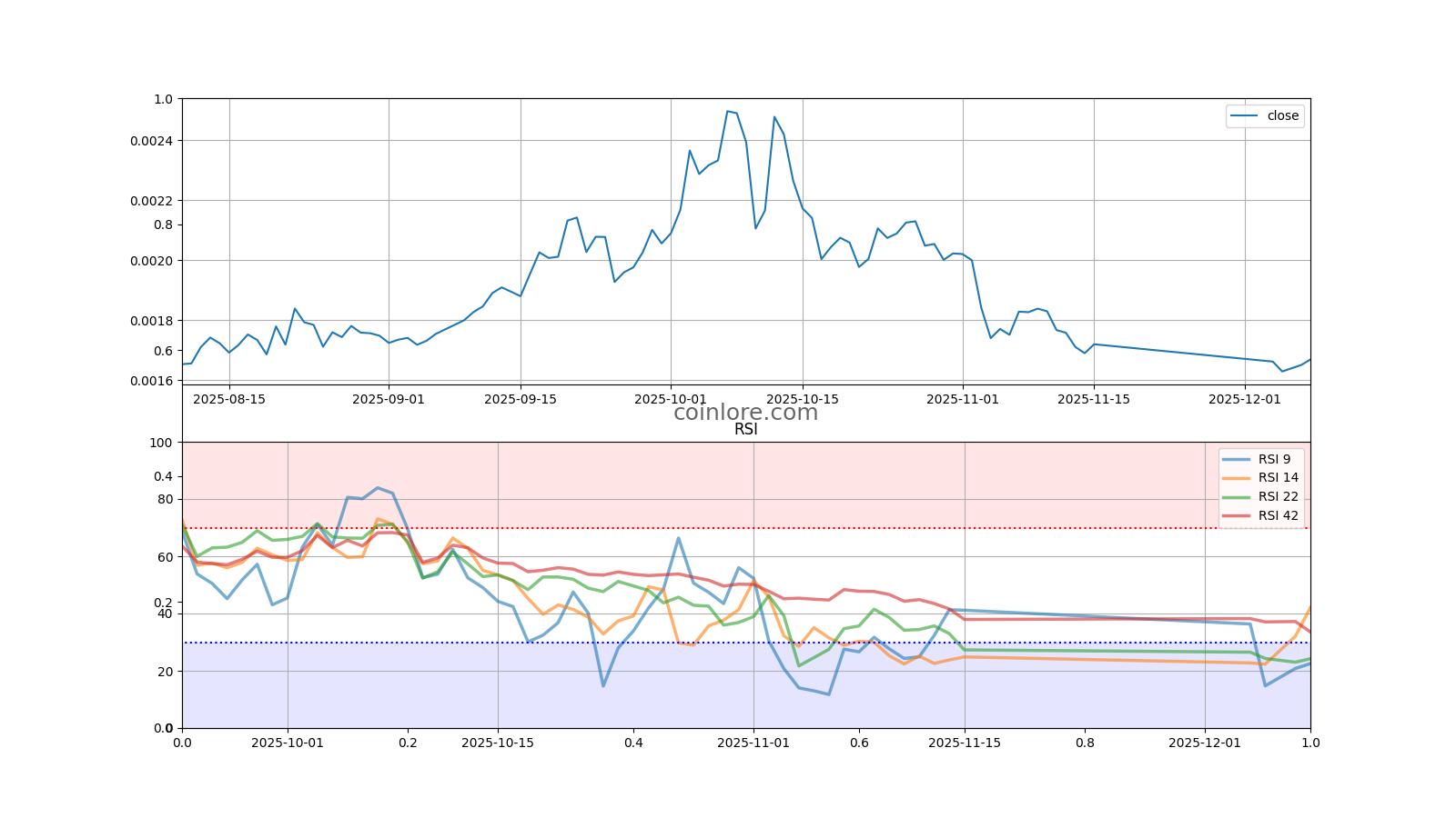 Urubit RSI indicator