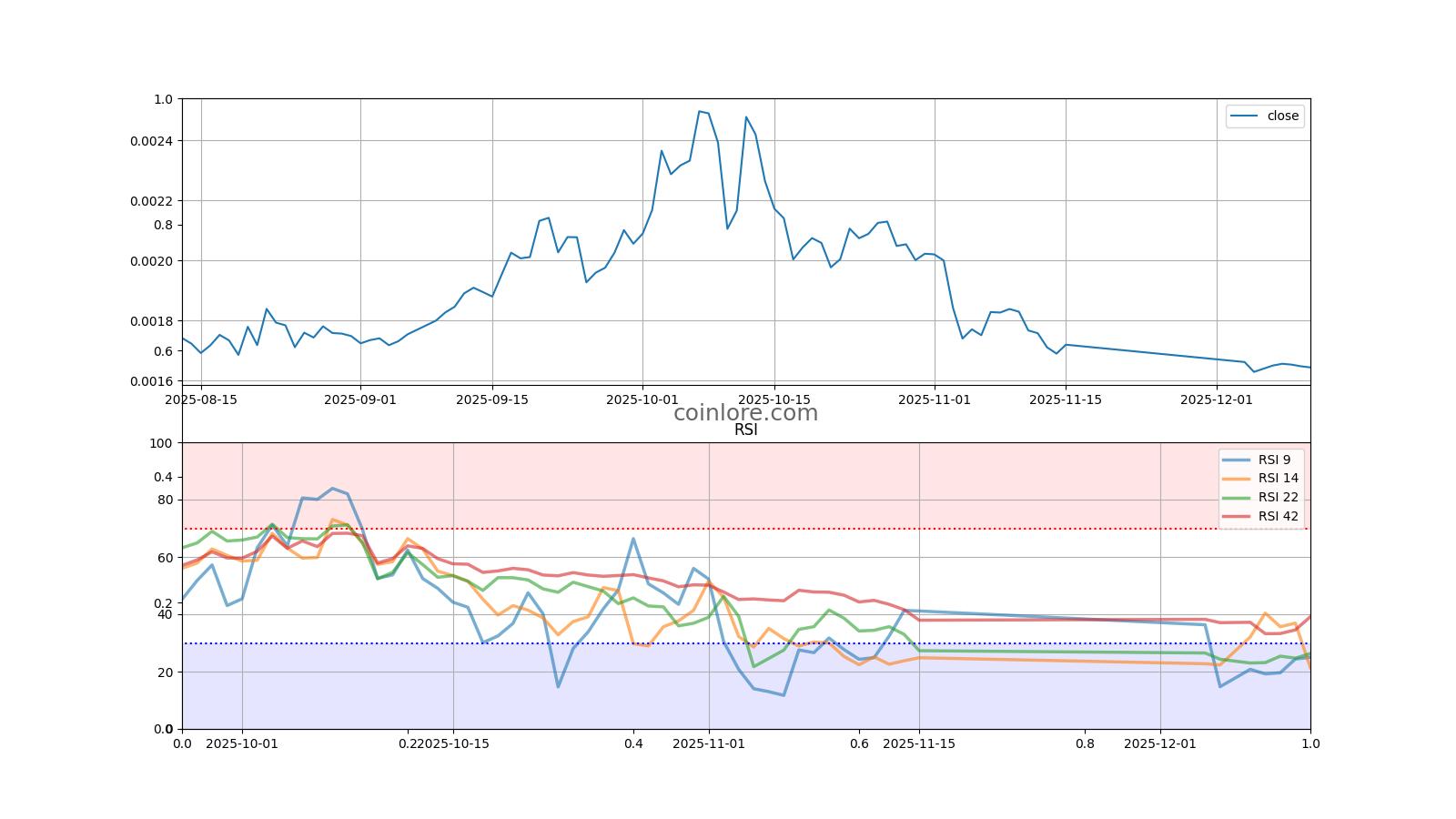 Urubit RSI indicator