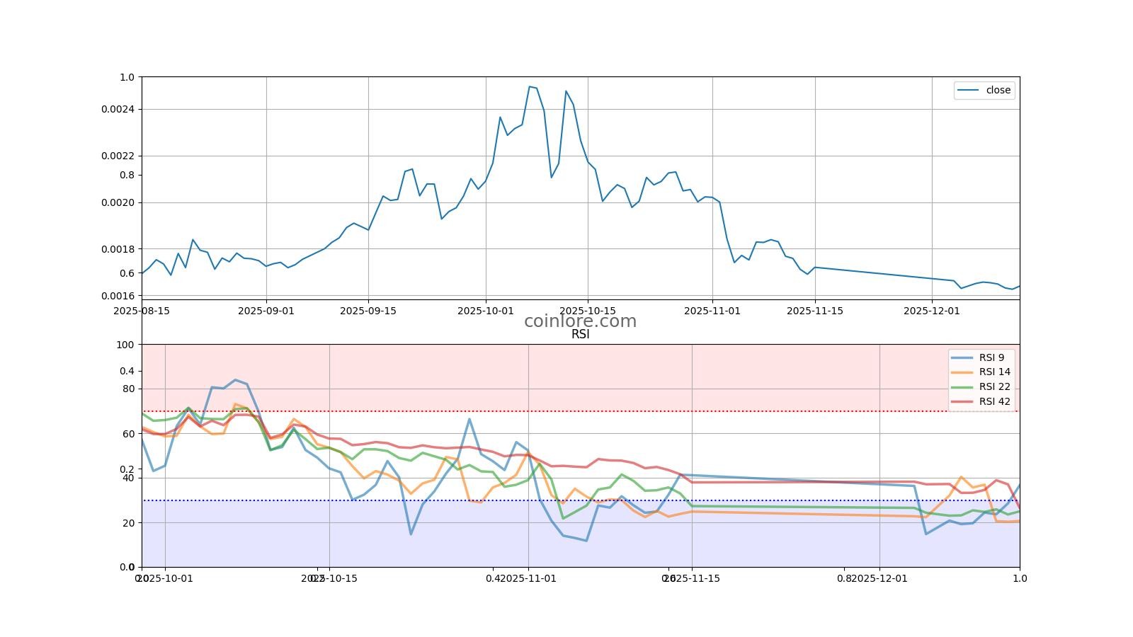 Urubit RSI indicator