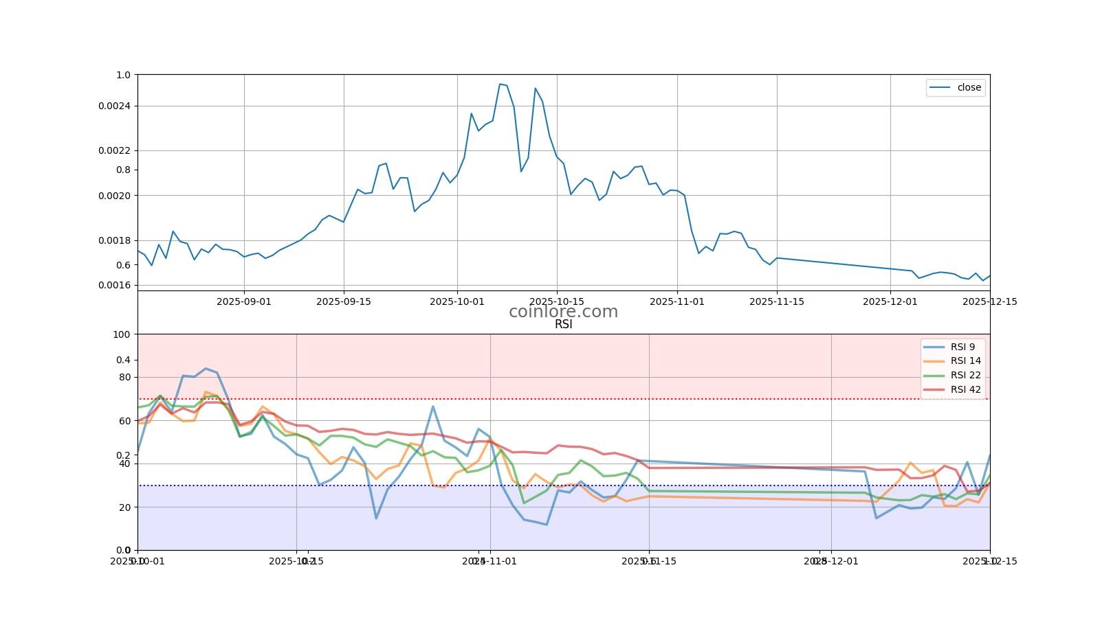 Urubit RSI indicator