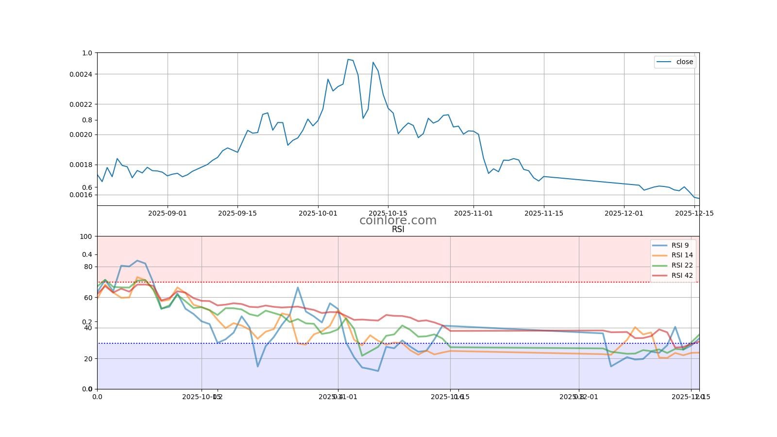 Urubit RSI indicator