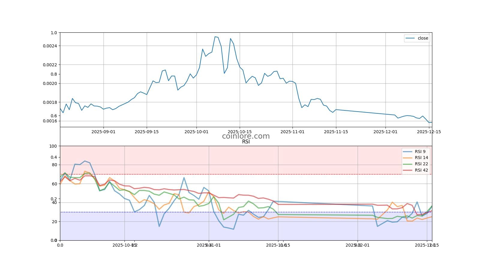 Urubit RSI indicator