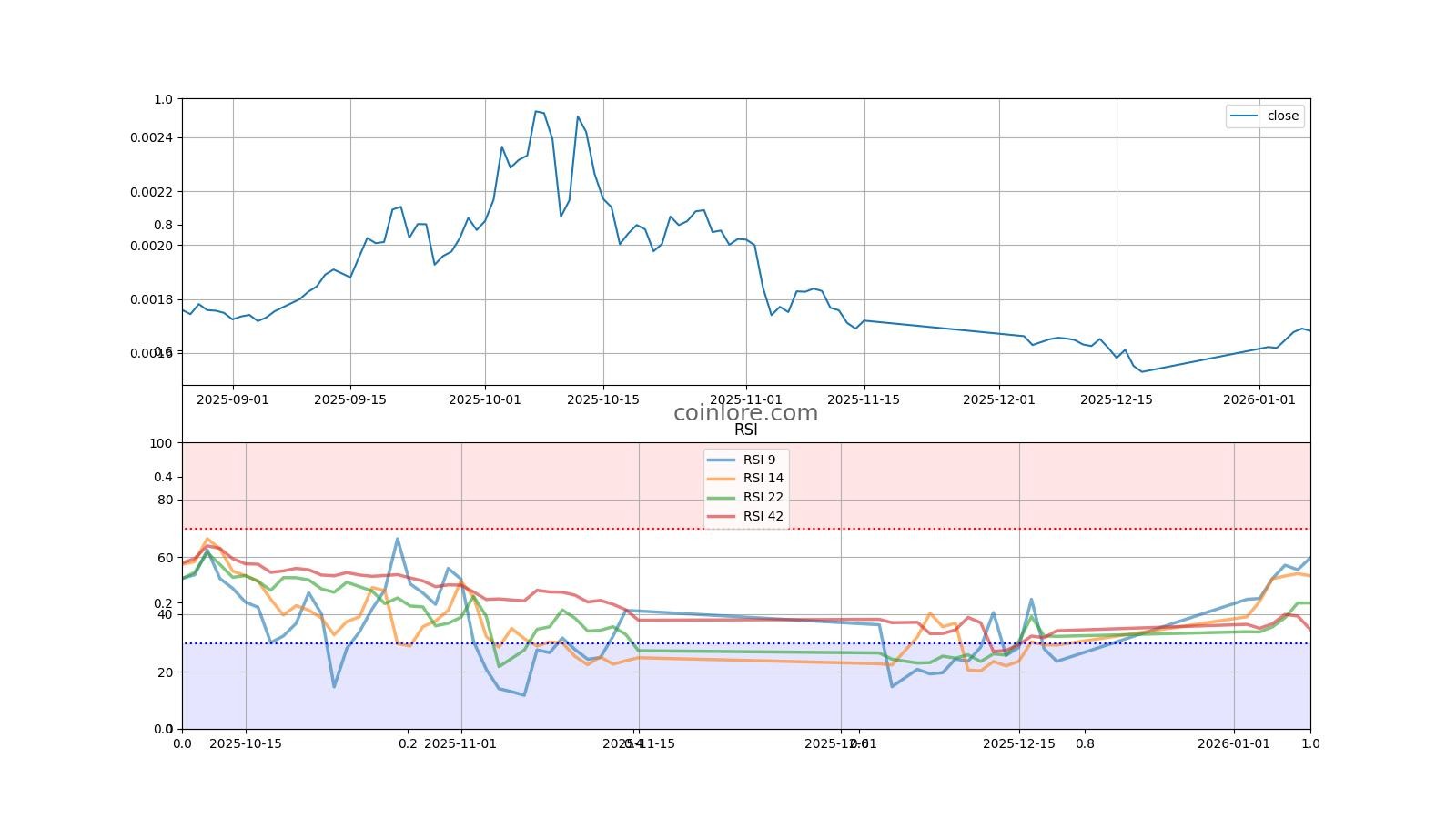 Urubit RSI indicator