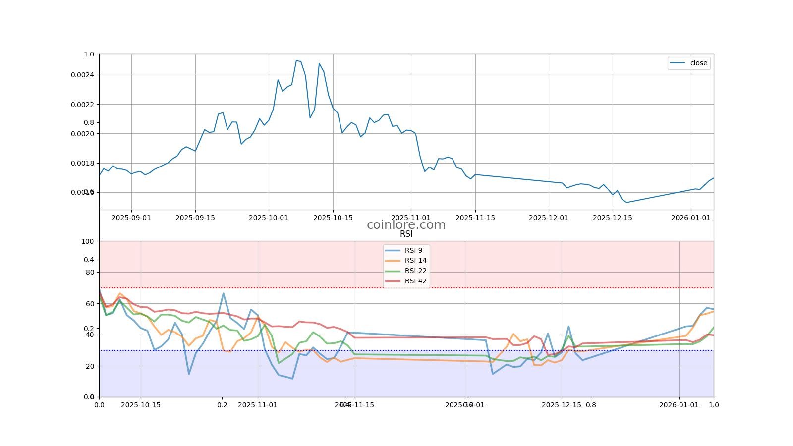 Urubit RSI indicator