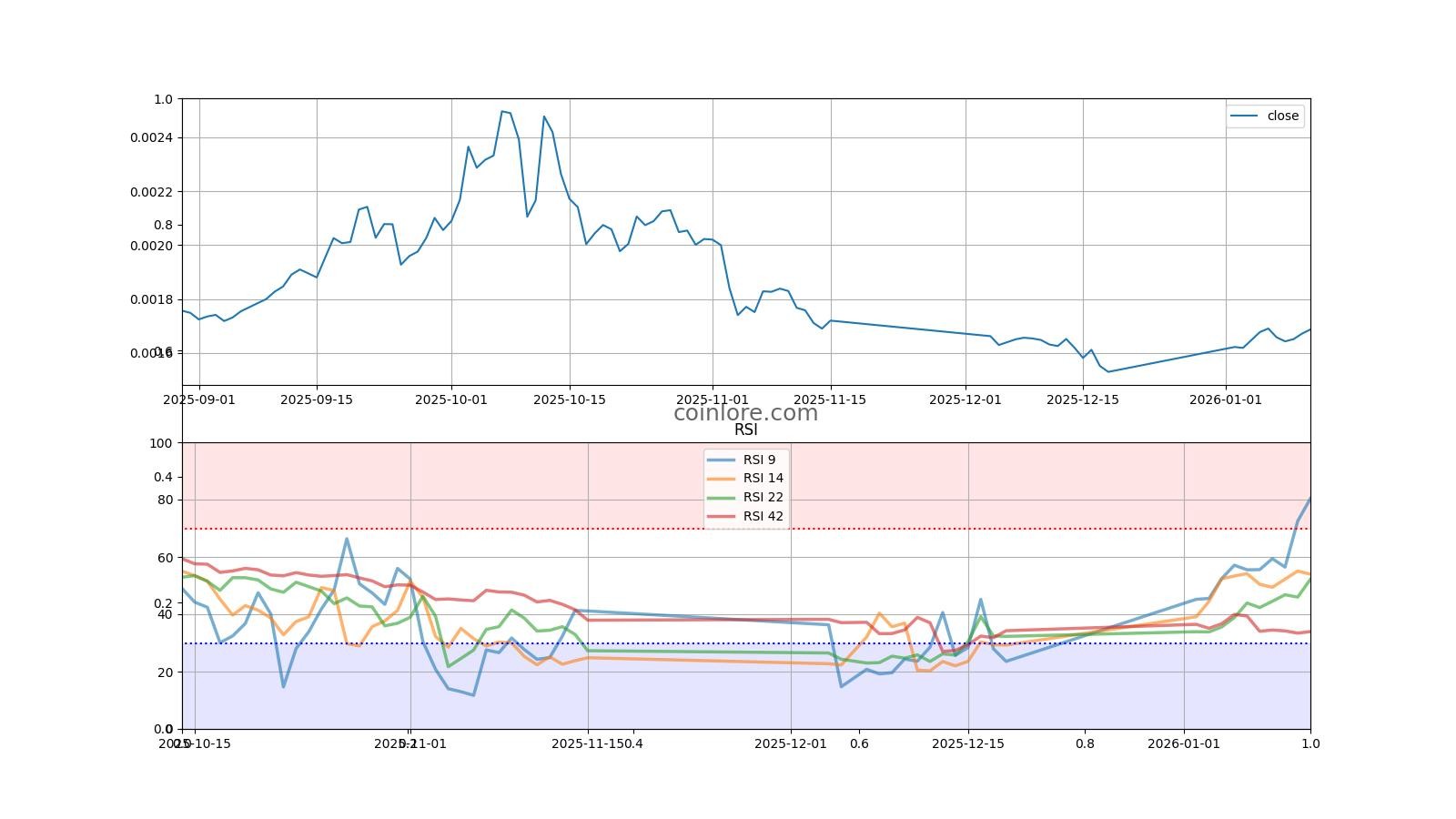 Urubit RSI indicator