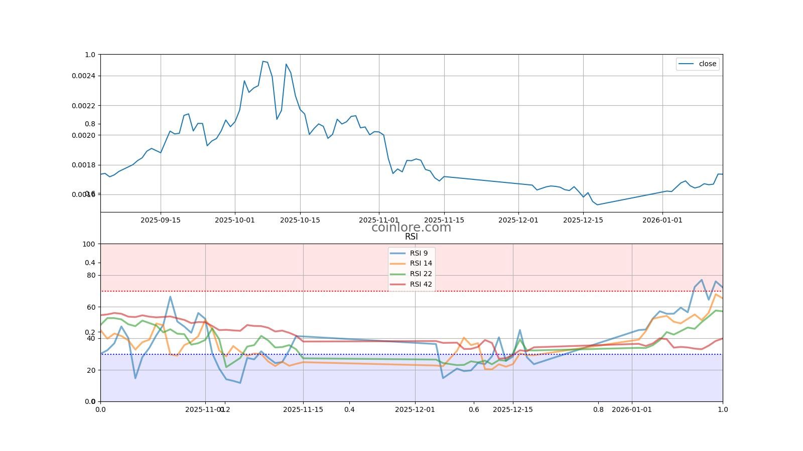 Urubit RSI indicator