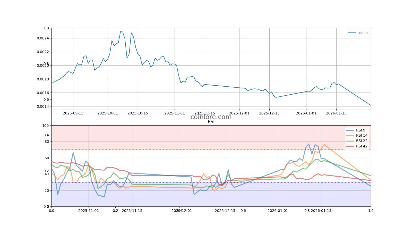 Urubit RSI indicator