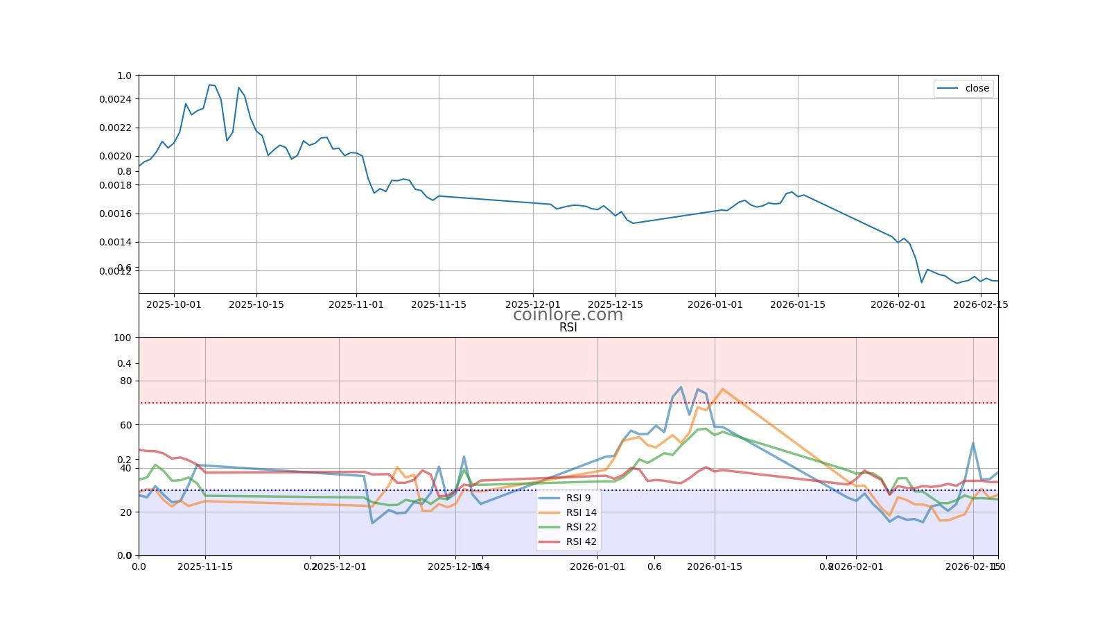 Urubit RSI indicator