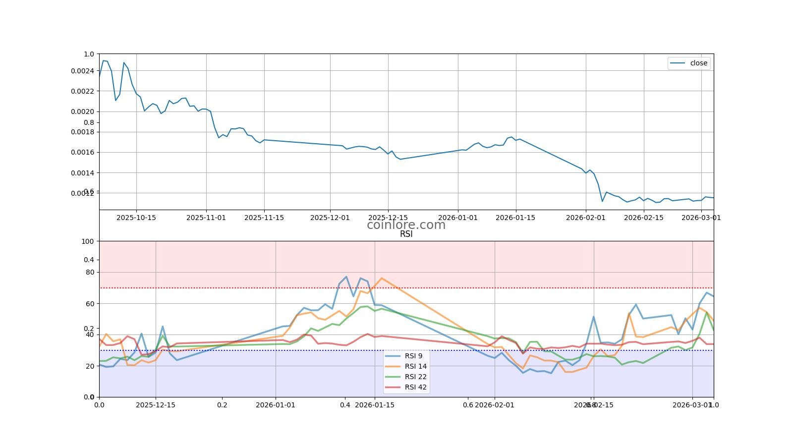 Urubit RSI indicator
