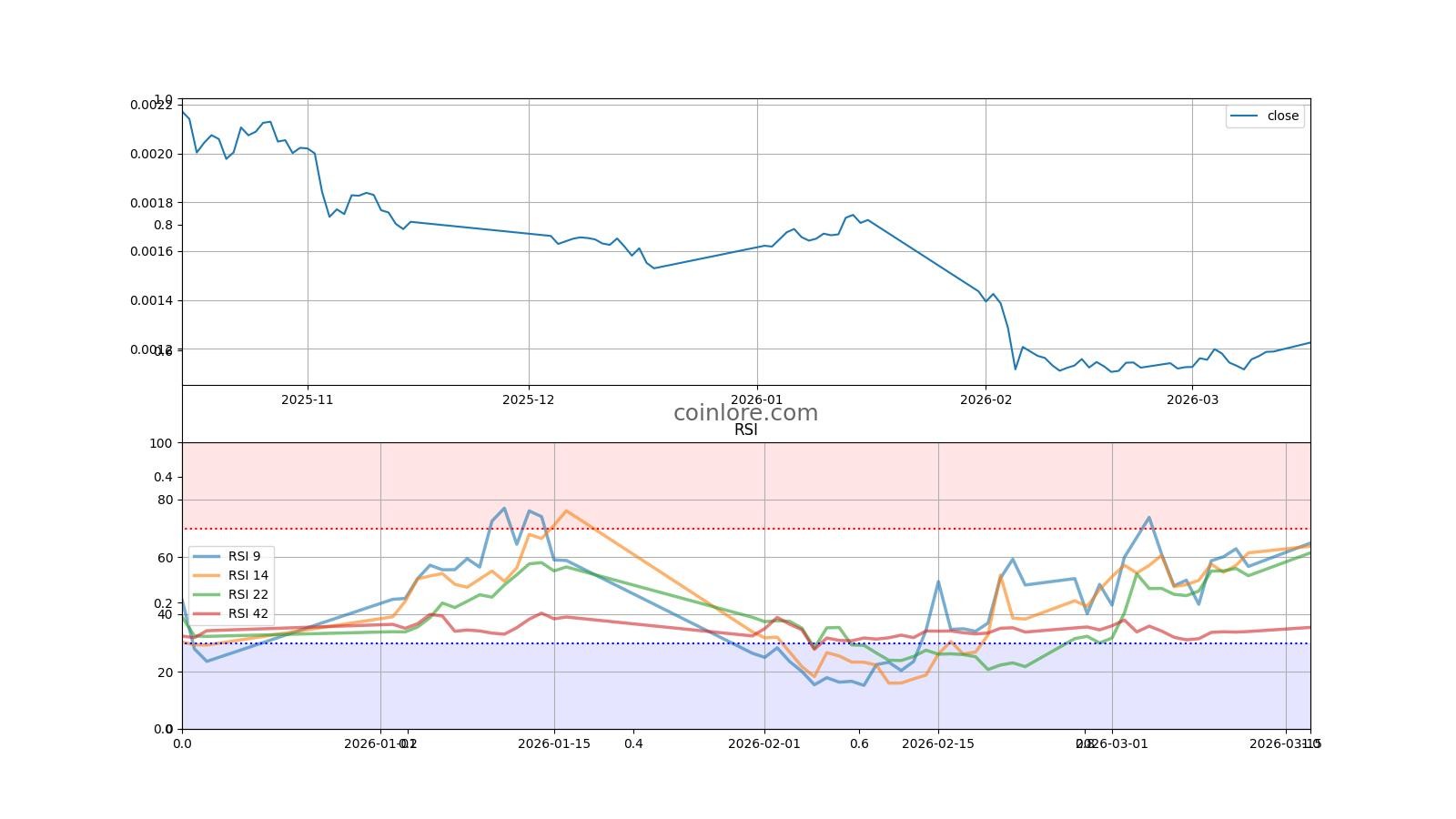 Urubit RSI indicator