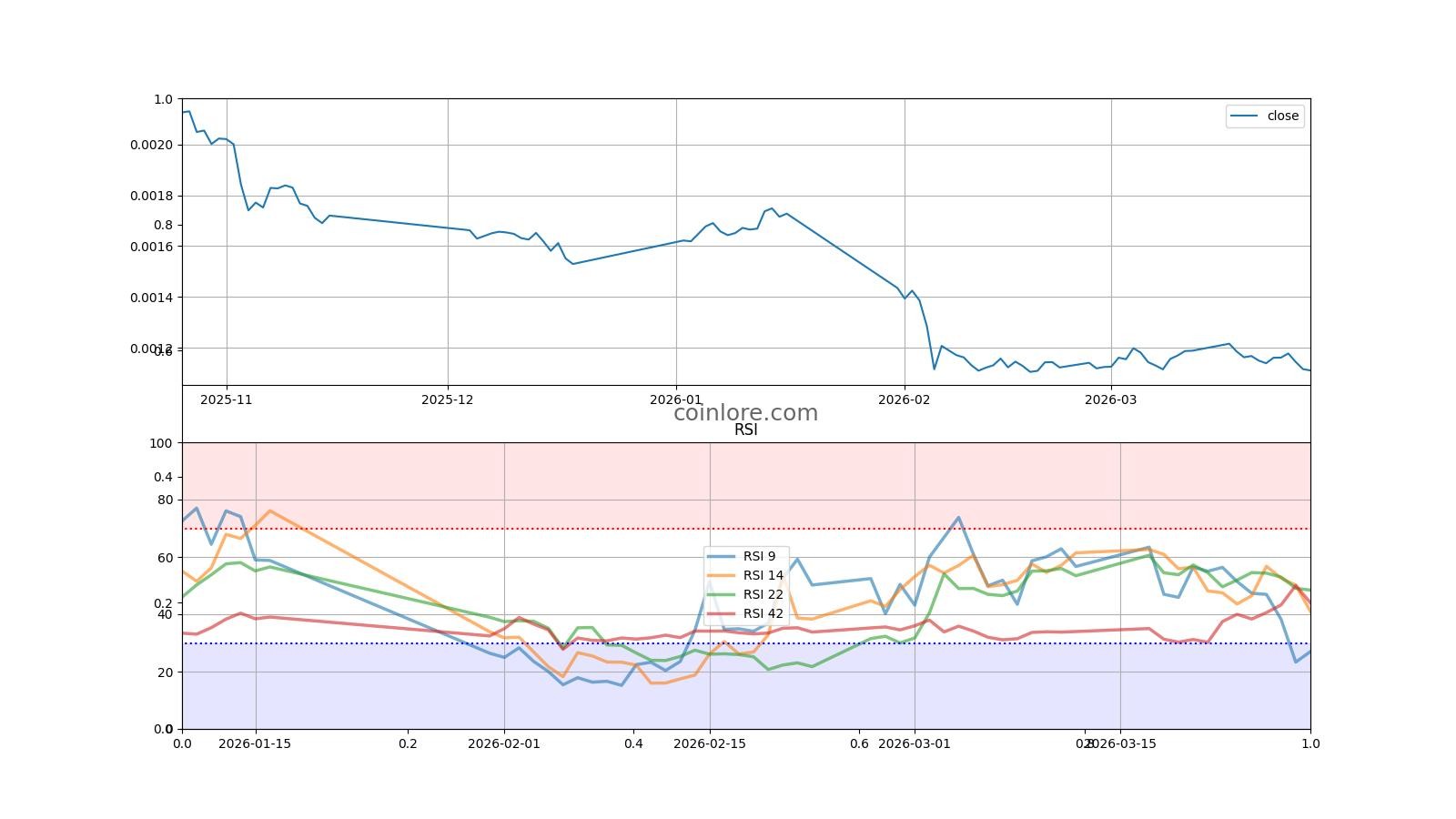 Urubit RSI indicator