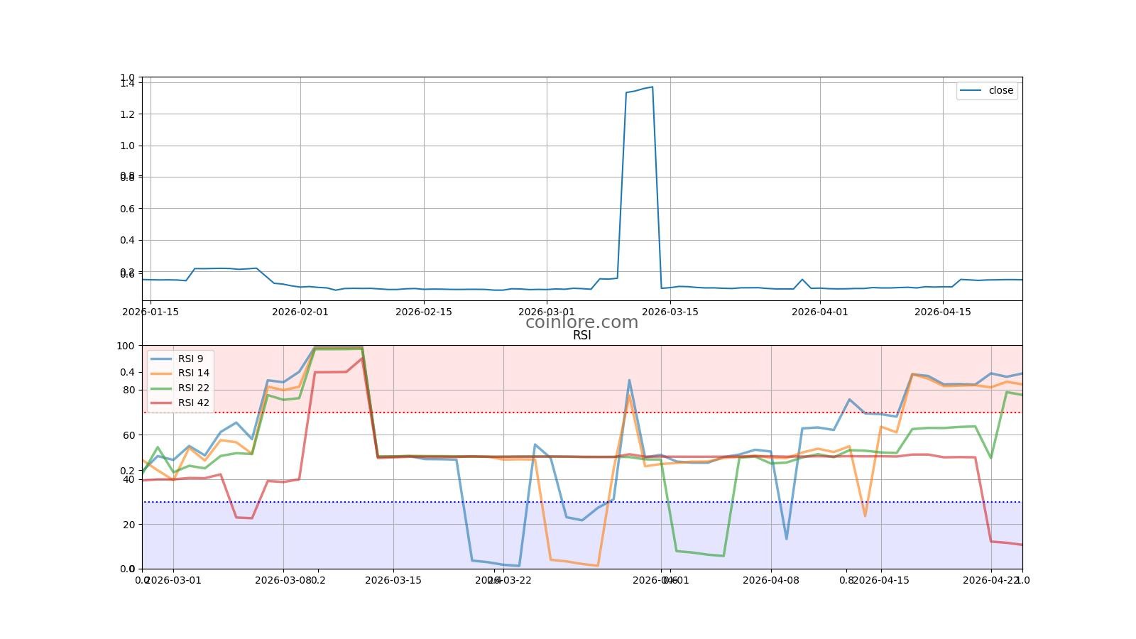 Aurox Token RSI indicator