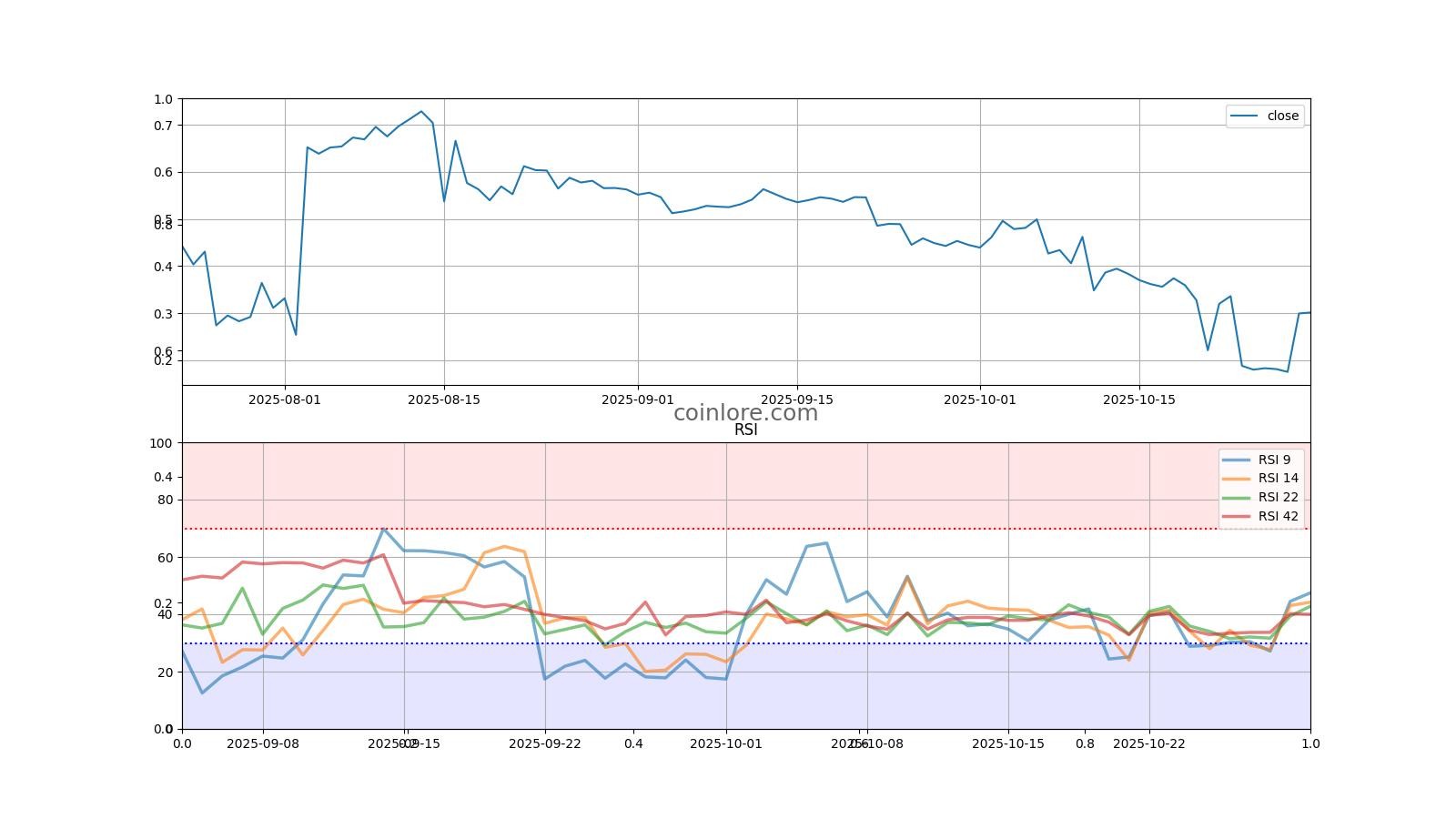 Aurox Token RSI indicator