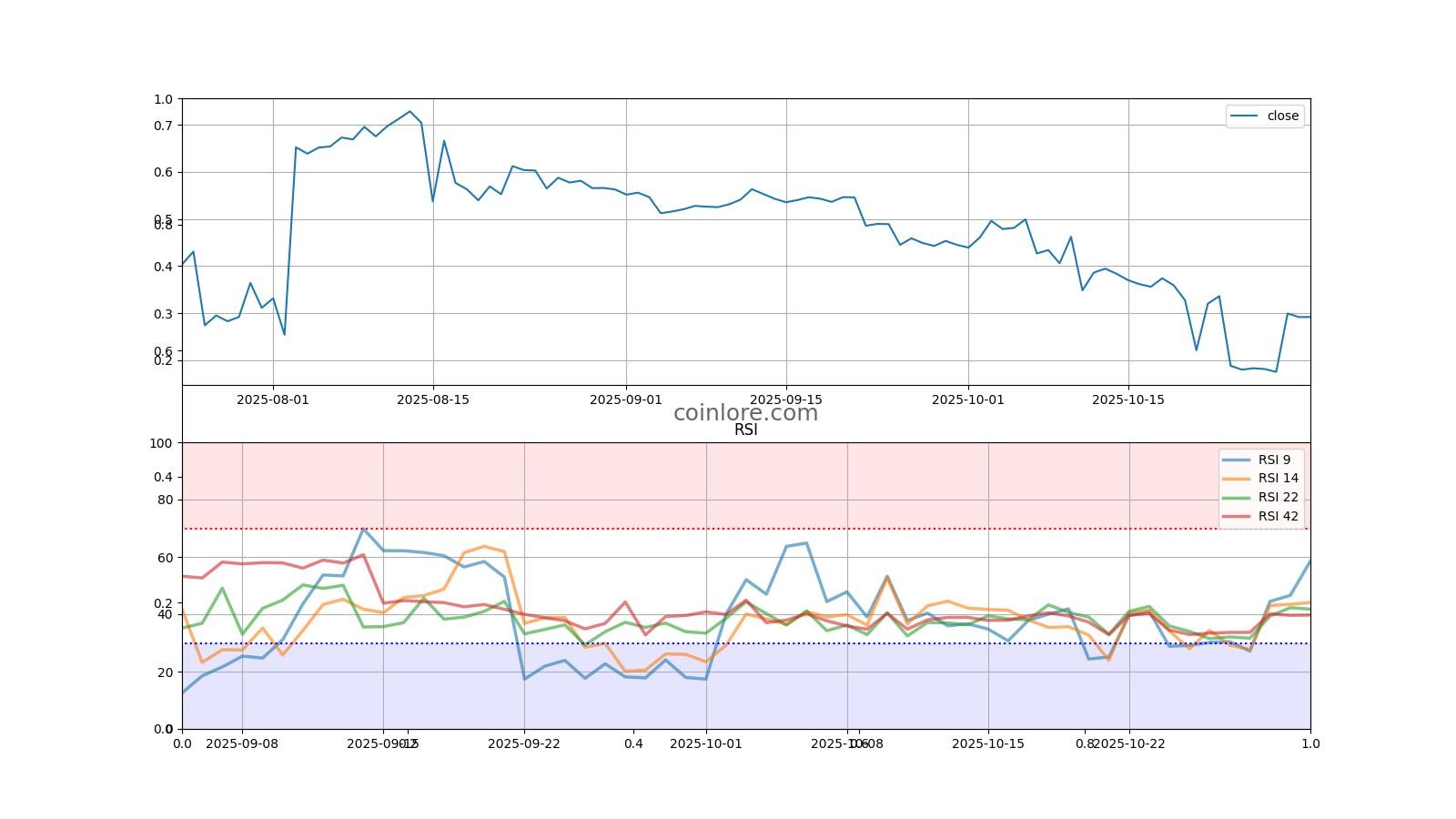 Aurox Token RSI indicator