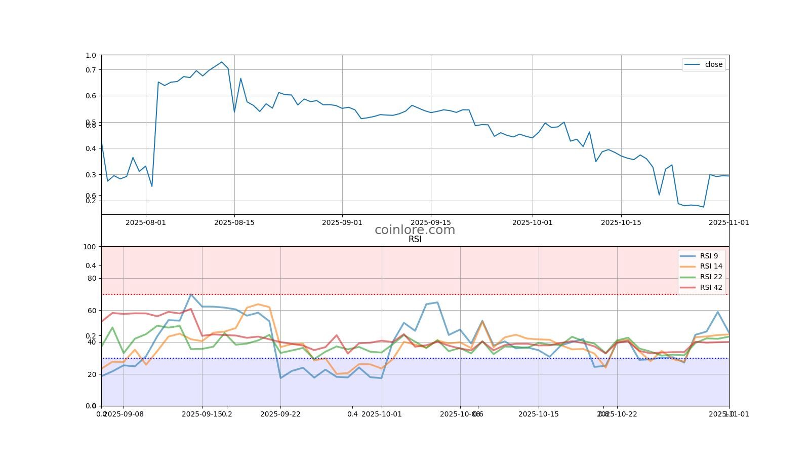 Aurox Token RSI indicator