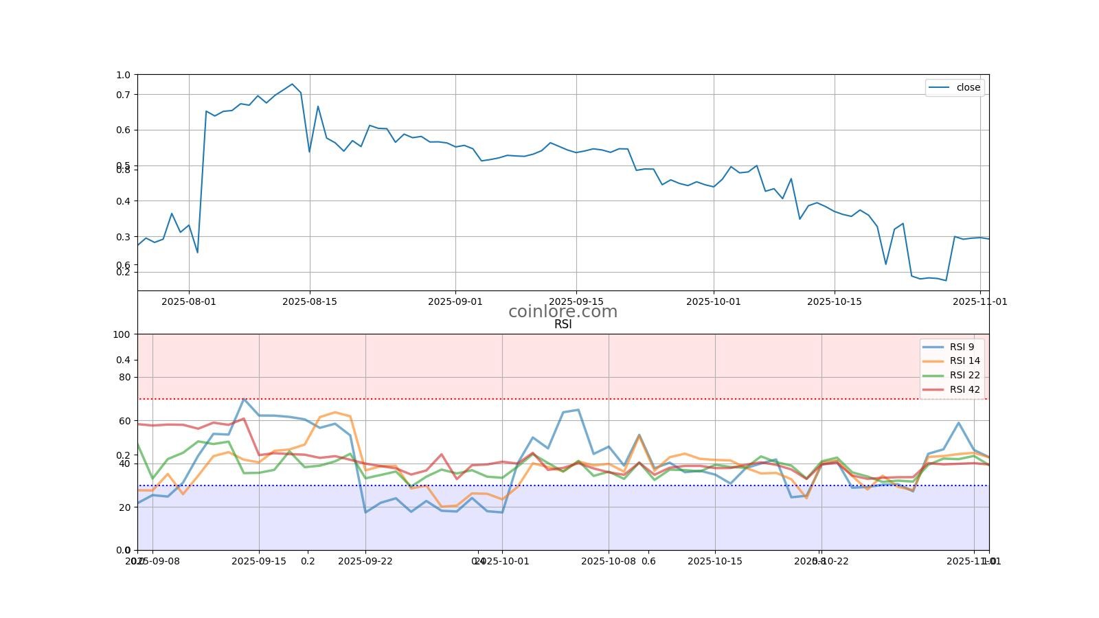 Aurox Token RSI indicator
