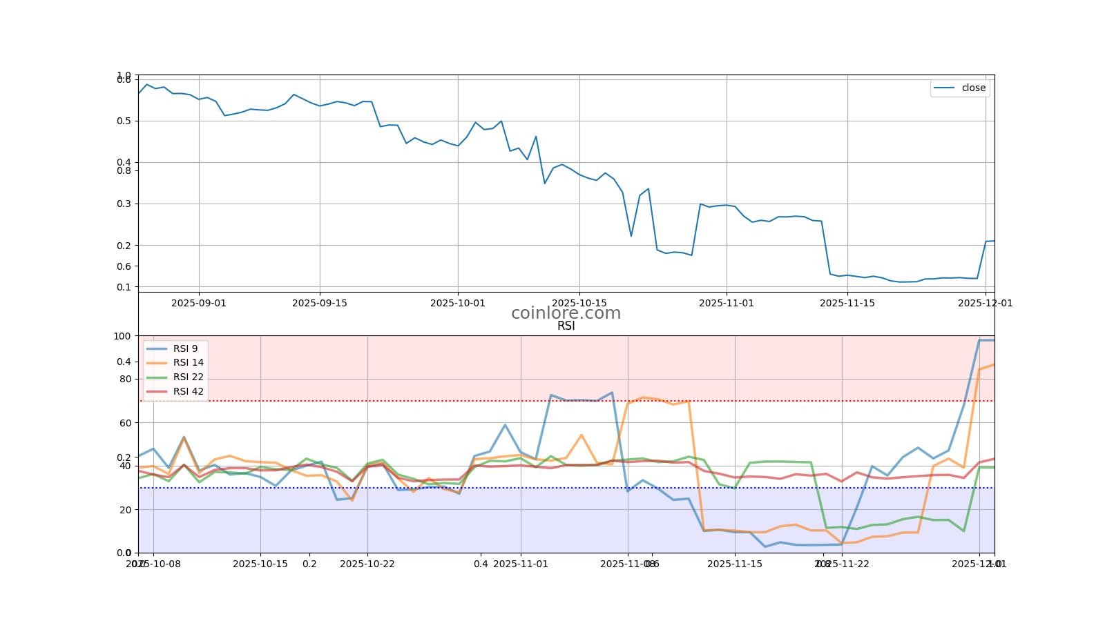 Aurox Token RSI indicator